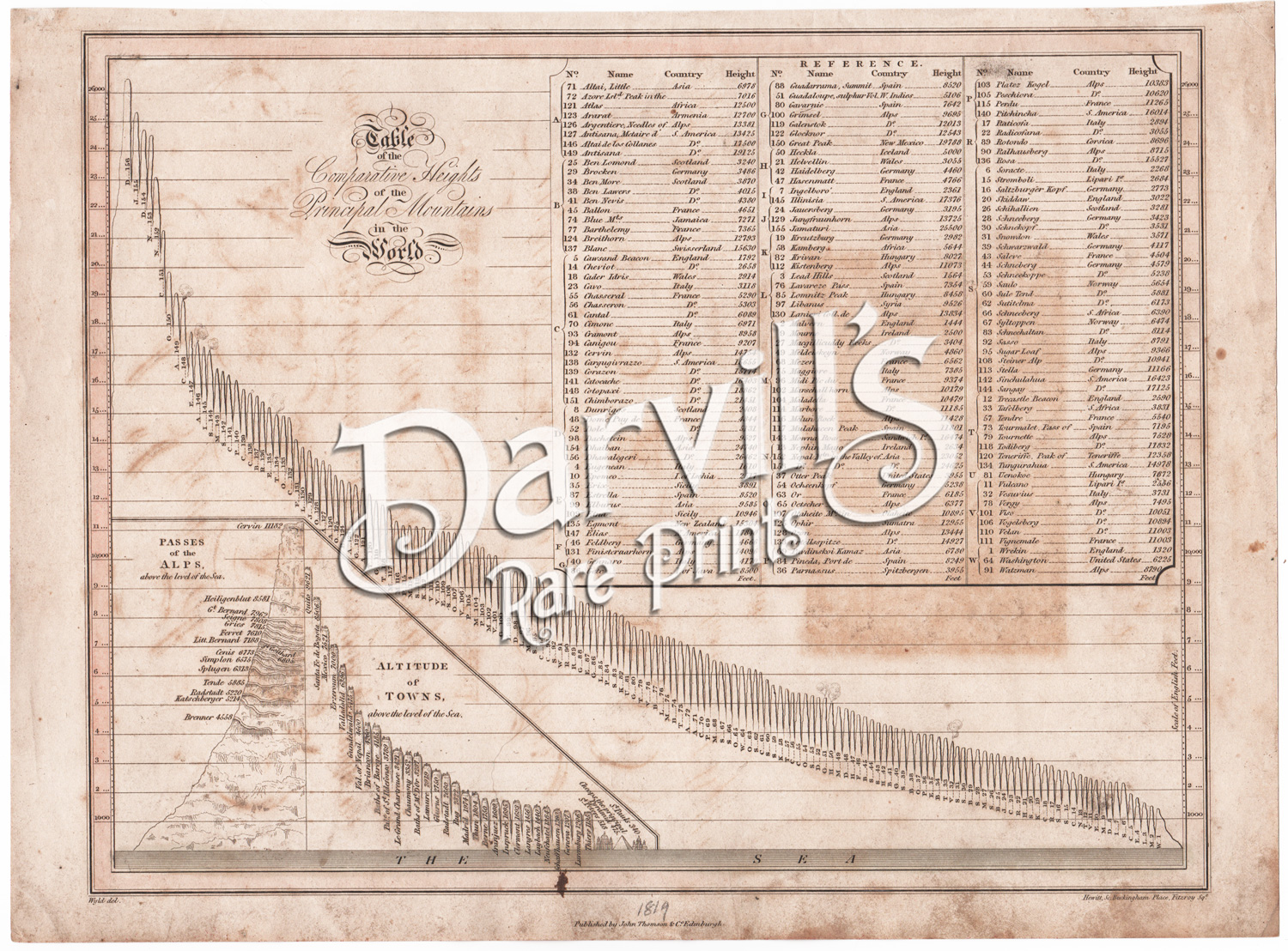 Antique charts of Comparisons of Rivers and Mountains, etc.